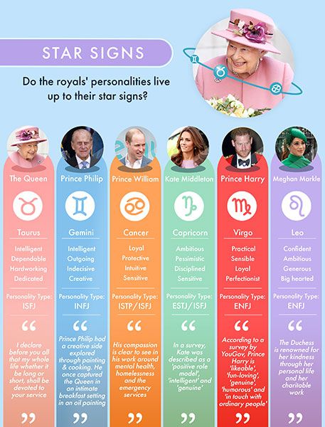 Royal star signs: do the Queen, Kate Middleton and more live up to ...
