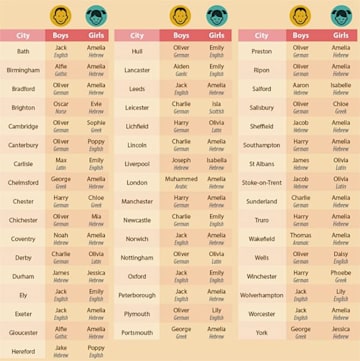 Most popular baby names by city revealed | HELLO!